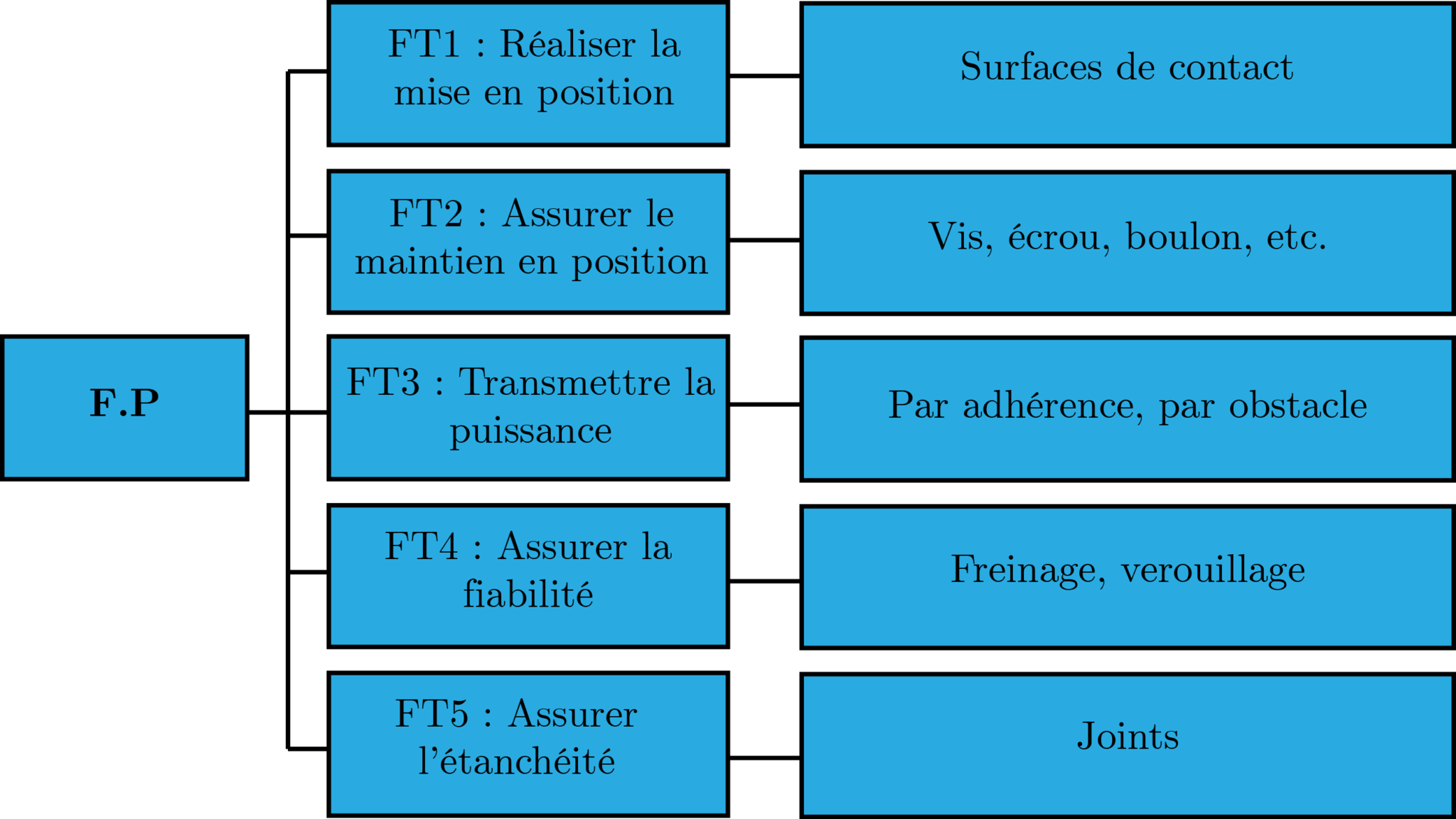 Fonction Transmettre 2BAC - Kezakoo