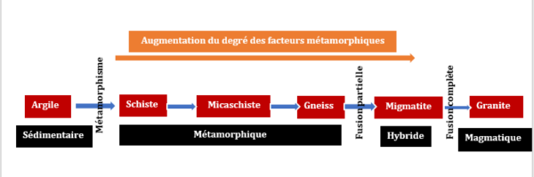 Le métamorphisme et sa relation avec la tectonique des plaques 2BAC ...