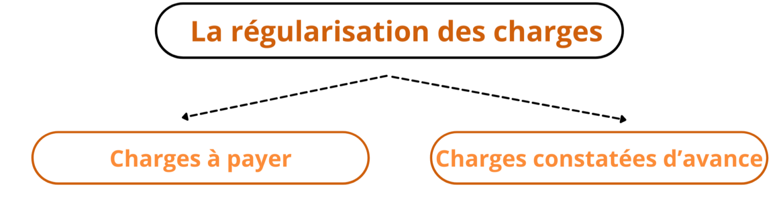 Régularisation des comptes de produits et des charges 2BAC - Kezakoo