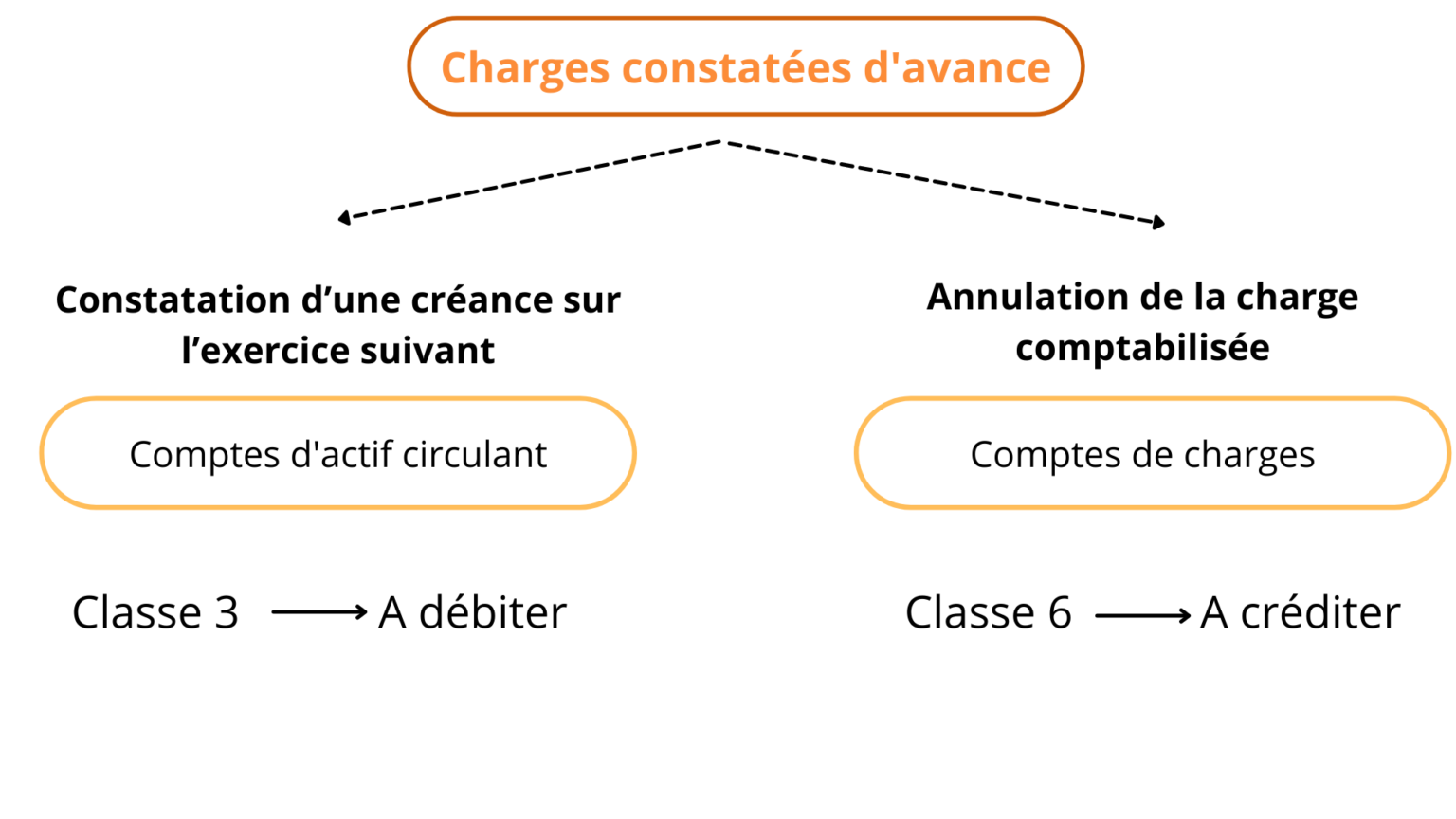 Régularisation des comptes de produits et des charges 2BAC - Kezakoo