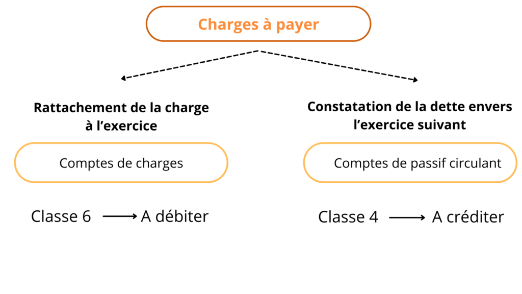 Régularisation des comptes de produits et des charges 2BAC - Kezakoo