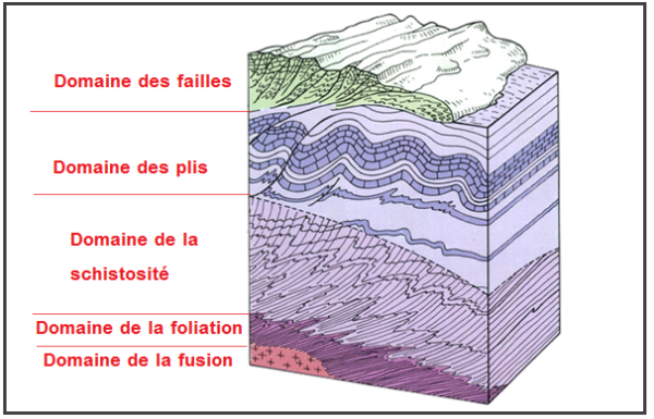 Les déformations tectoniques 2BAC - Kezakoo